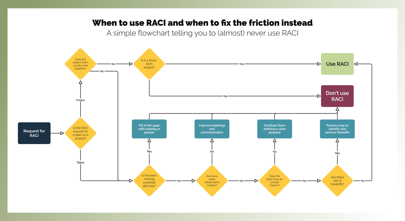 RACI charts are stifling collaboration • Jenny Wanger